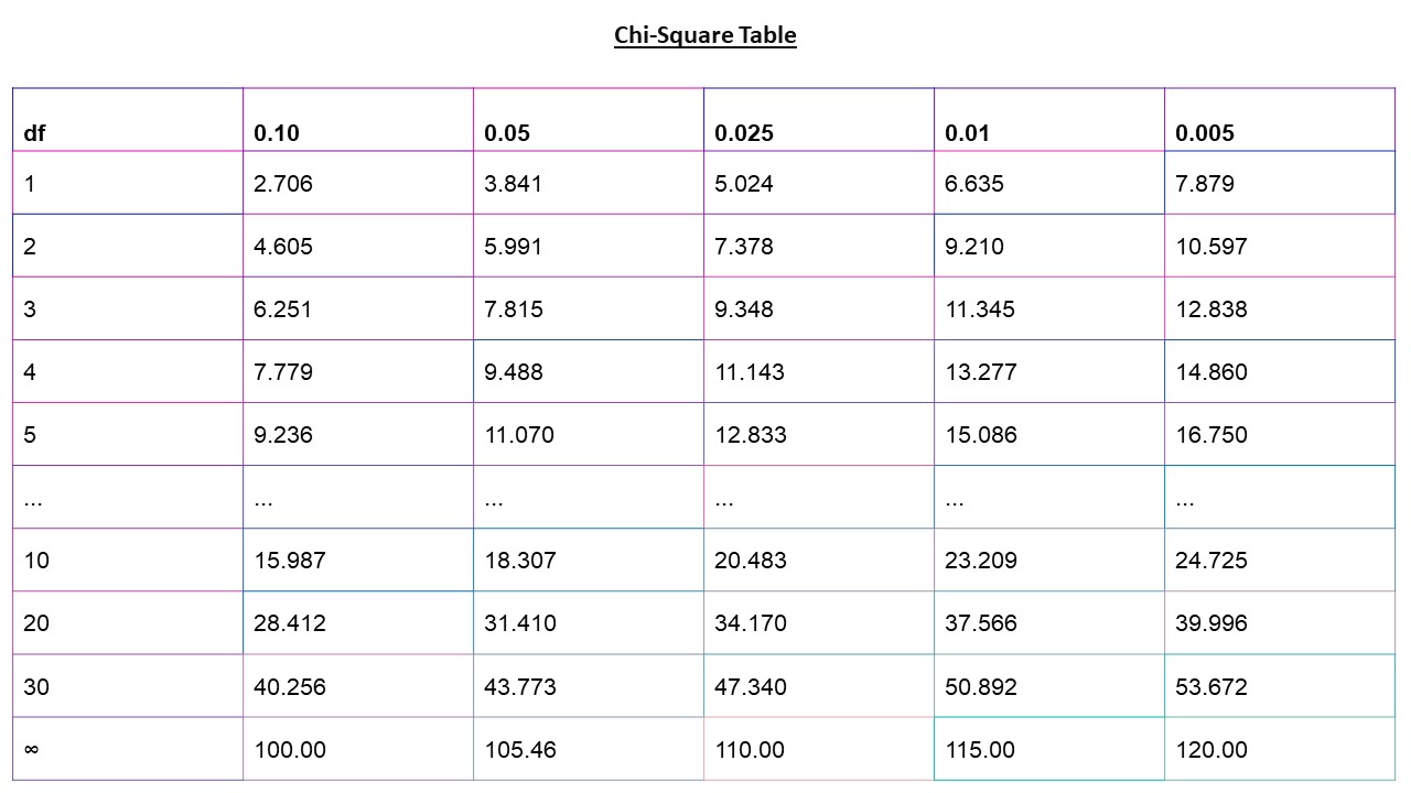 Understanding P-Value Tables | Z-Table, T-Table, Chi-square Table, and ...