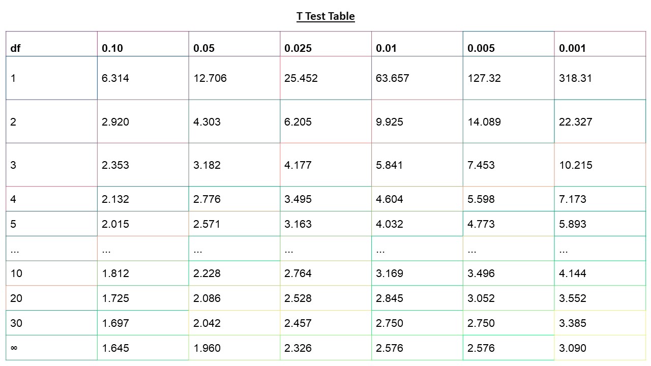 Understanding P-Value Tables | Z-Table, T-Table, Chi-square Table, and ...