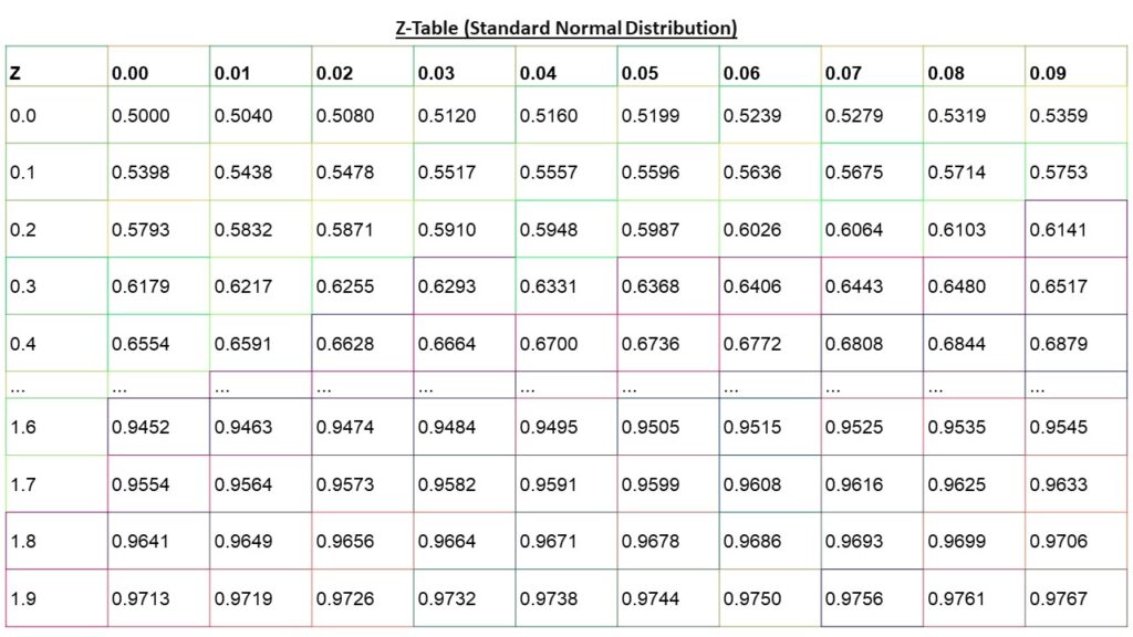 Understanding P-Value Tables | Z-Table, T-Table, Chi-square Table, and ...