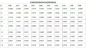 Understanding P-Value Tables | Z-Table, T-Table, Chi-square Table, and ...